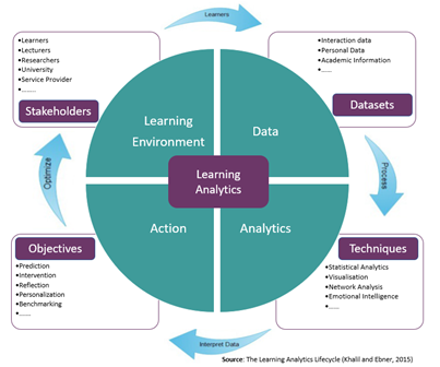 SAAIR SIG on Learning Analytics – SAAIR